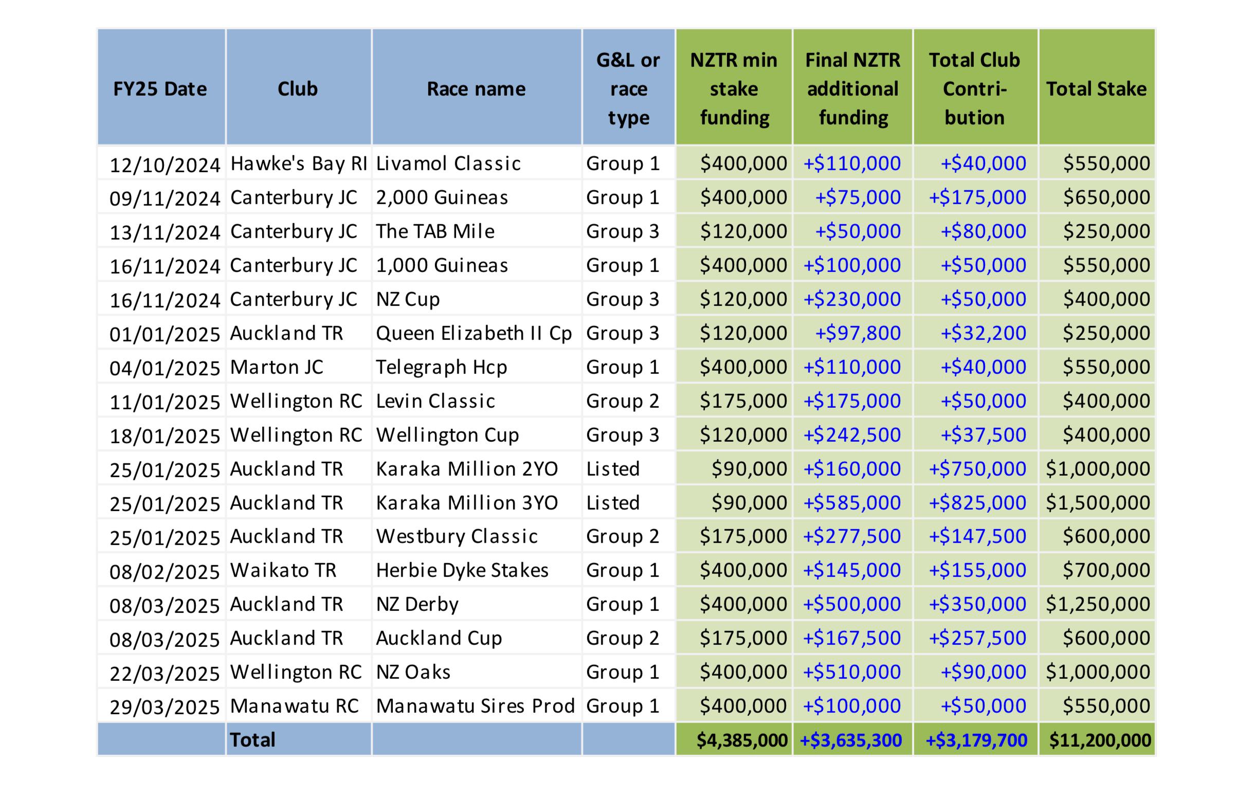 How the big Iconic Races are funded - Thoroughbred Cafe - RaceCafe NZ's ...